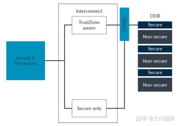 ARM TrustZone 简介 - 知乎