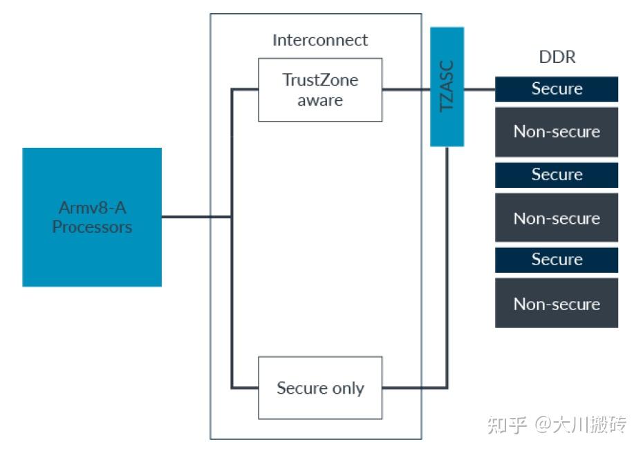 ARM TrustZone 简介 - 知乎