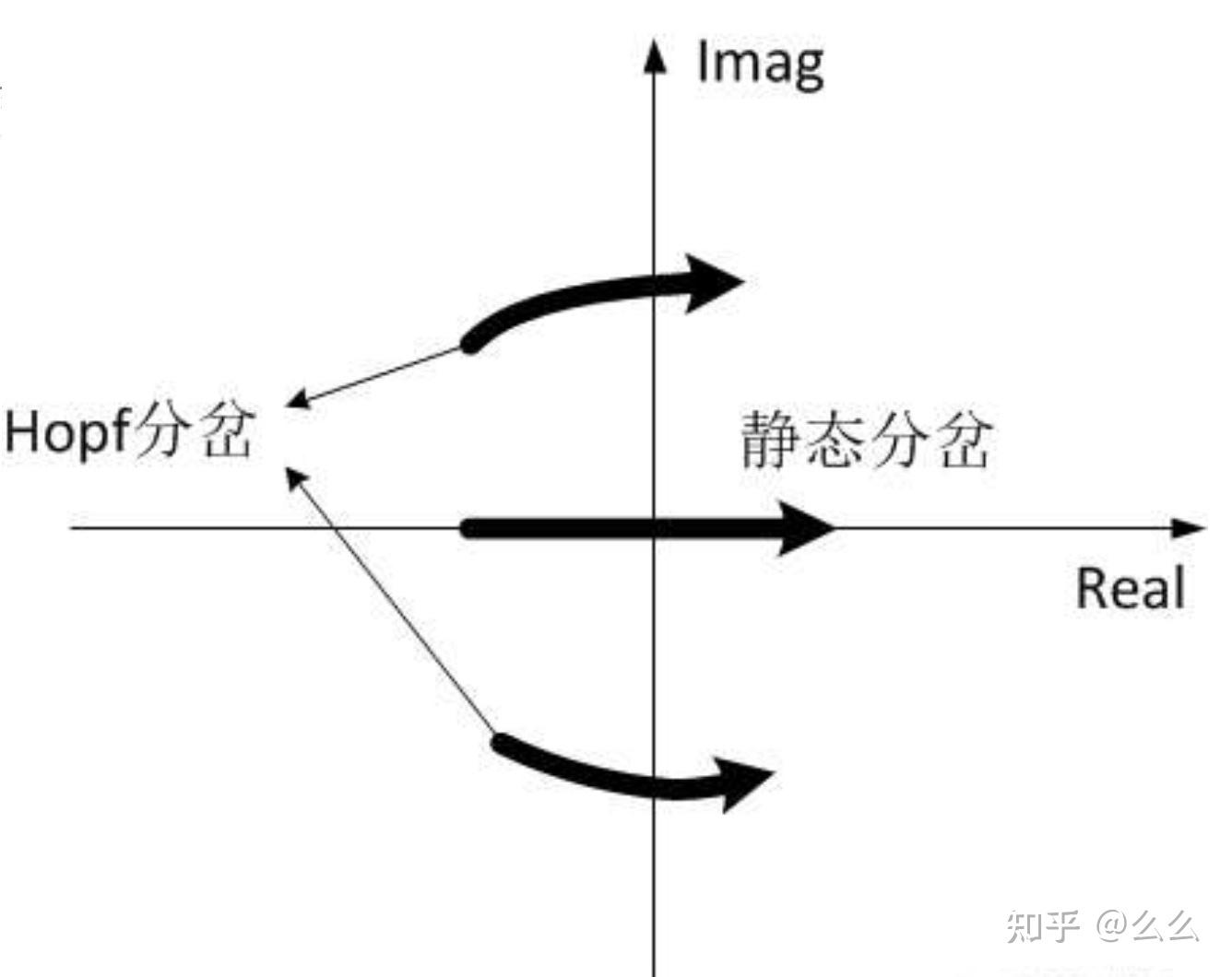 Hopf bifurcation （霍普夫分岔） - 知乎