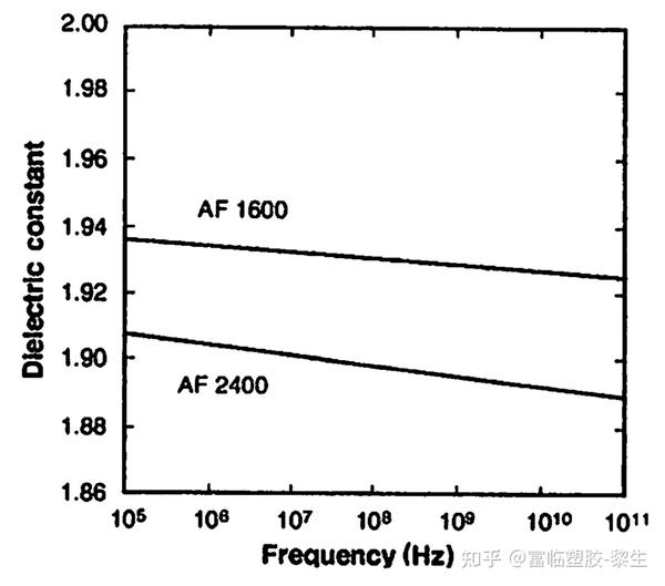 Teflon AF 2400非晶态氟聚合物 - 知乎