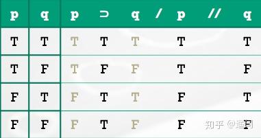 Truth Table: 命题逻辑的语义学基础 - 知乎