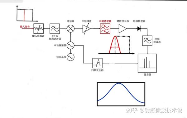 搞不懂RBW和VBW的区别？ - 知乎