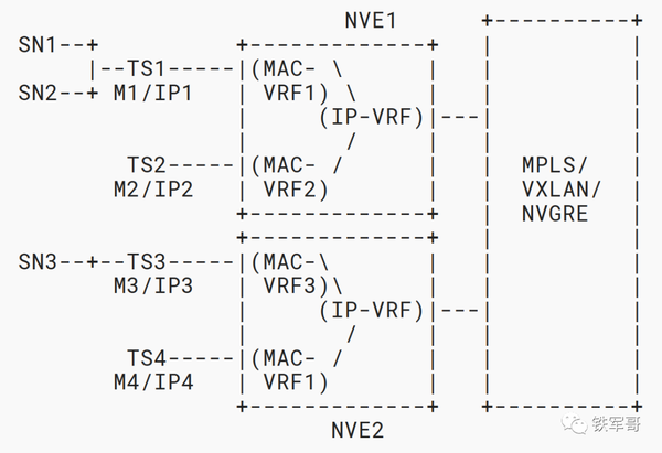 IRB：EVPN中的集成路由和桥接 - 知乎