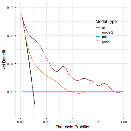 二分类资料的决策曲线DCA绘制 - 知乎