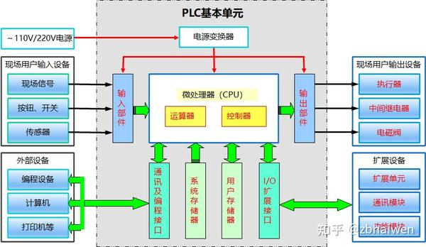 PLC、DCS、SIS、ESD控制系统简介 ---淄博海文自动化控制技术有限公司 - 知乎