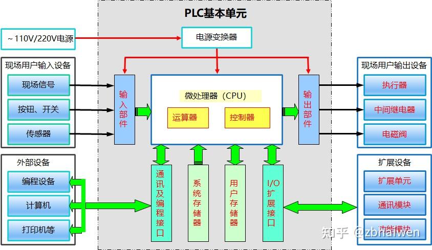 PLC、DCS、SIS、ESD控制系统简介 ---淄博海文自动化控制技术有限公司 - 知乎