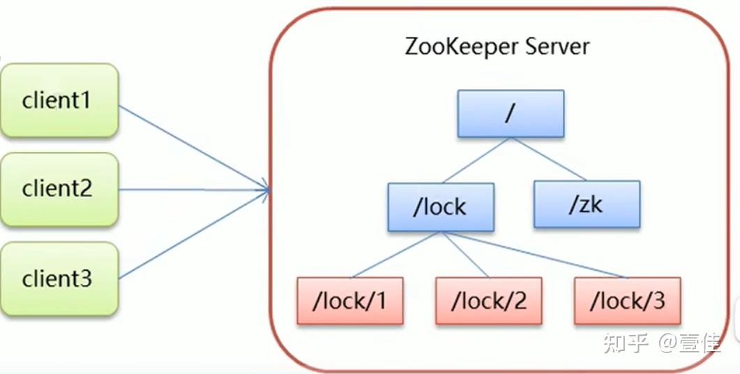 zookeeper - 知乎