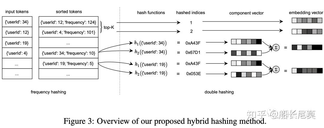 推荐系统 | User Embedding 哈希化系列 (2) - 知乎