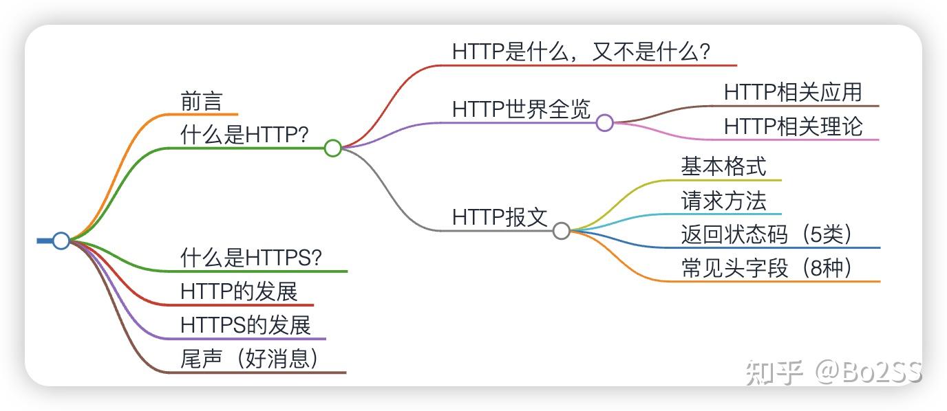 网络通信 | HTTP(S)那些事儿 - 知乎
