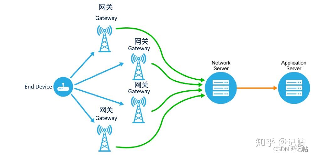 STM32WL55-NUCLEO开发(1)----STM32WL&LoRaWAN介绍 - 知乎