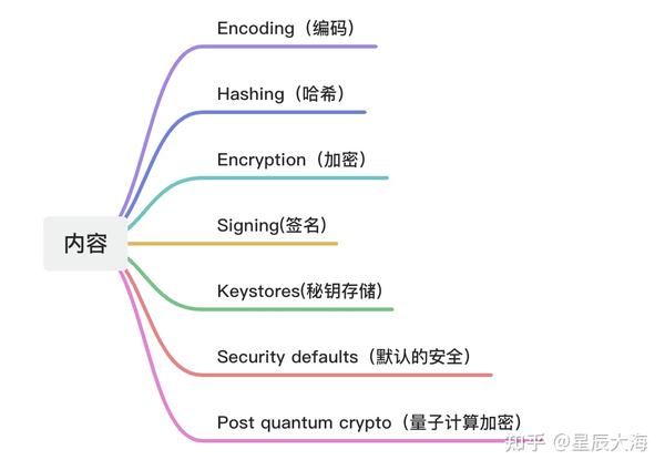 A2-Crypto Basics - 知乎