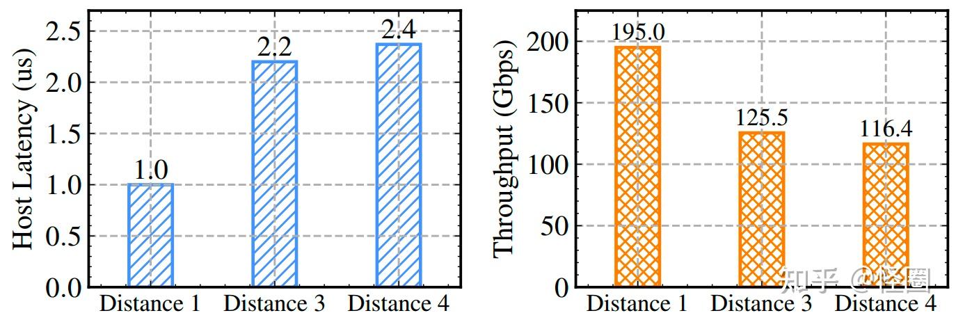 [NSDI'23] Hostping: Diagnosing Intra-host Network Bottlenecks in RDMA Servers - 知乎