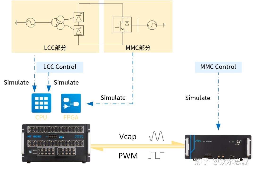 远宽能源针对LCC-MMC混合直流输电系统实时仿真测试方案 - 知乎
