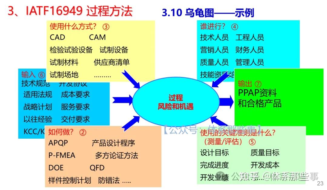 IATF16949过程方法、乌龟图及章鱼图 - 知乎