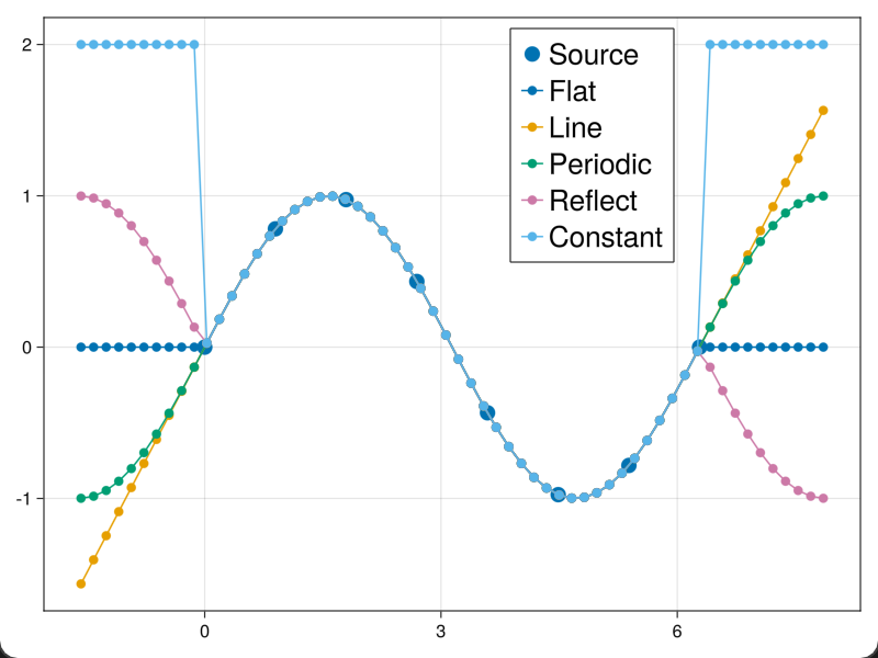 Julia | Interpolations插值 - 知乎