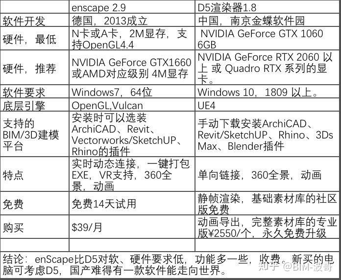 最近两个比较火的渲染软件对比，enScape和D5 - 知乎