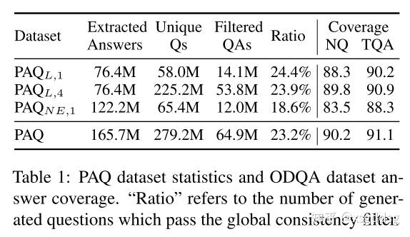 PAQ: 65 Million Probably-Asked Questions and What You Can Do With Them - 知乎