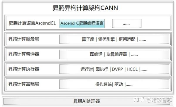 昇腾Ascend C编程入门教程（纯干货） - 知乎