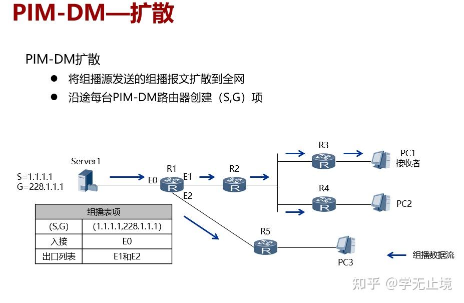 组播-PIM DM - 知乎