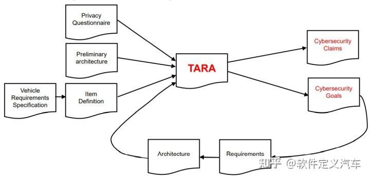 Threat analysis and risk assessment methods（TARA） - 知乎