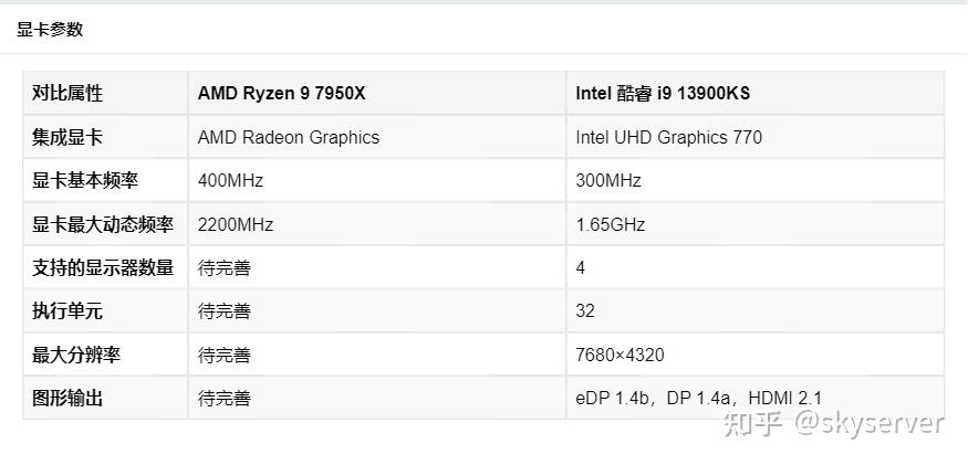 AMD Ryzen 9 7950X性能评测解析，性能对比图表、参数全面解析（核心参数、基本参数、性能参数、内存参数、显卡参数、技术参数等） - 知乎