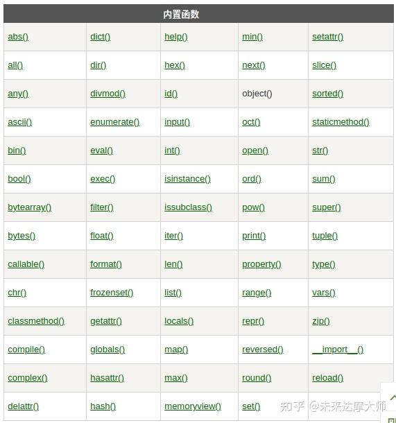 【针对 Python 3x 版本】python高级教程（6）—— Python3 内置函数 知乎