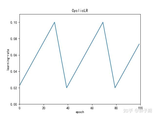 [tricks] 学习率调整策略 lr_scheduler - 知乎