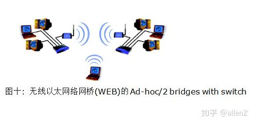 What's Wireless Bridge - 知乎