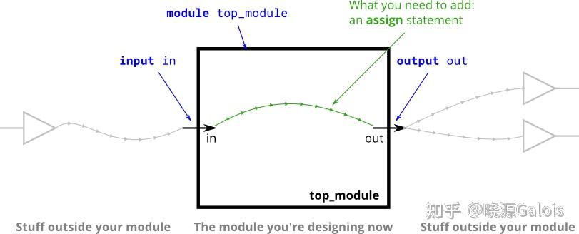 Hdlbits｜verilog Language｜1基础basics 知乎