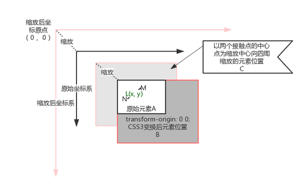 移动开发之手势与双指缩放 知乎 8859