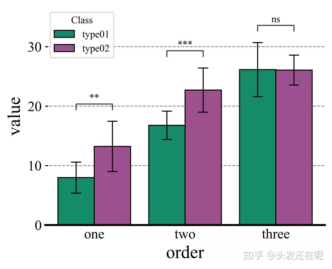 Python 数据统计分析的显著性标注 知乎
