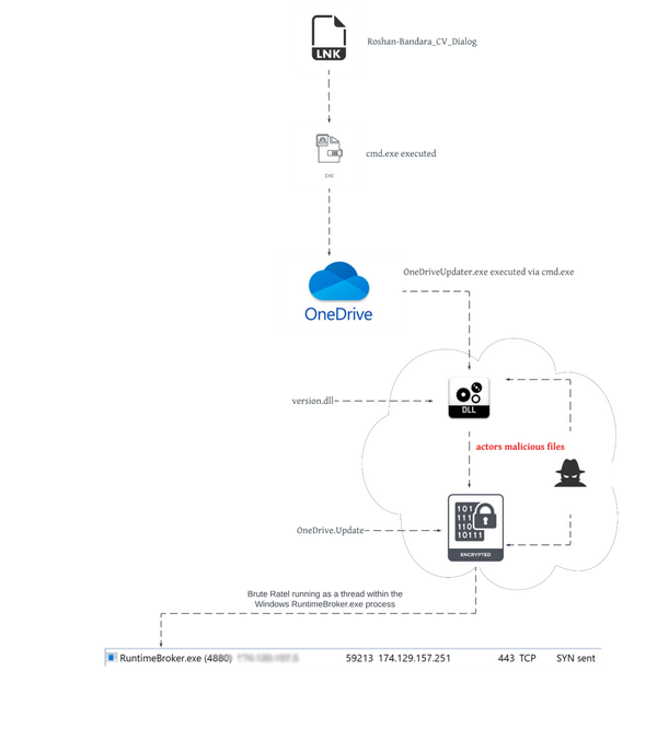 Brute Ratel C4 Badger分析实战与检测 - 知乎