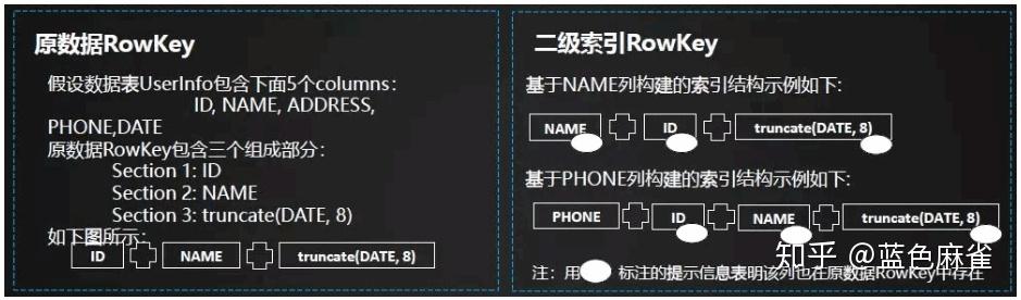 HBase RowKey与索引设计技巧 - 知乎
