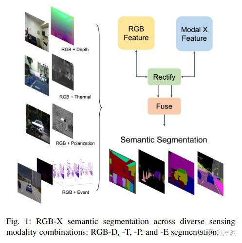 【ARXIV2203】CMX: Cross-Modal Fusion for RGB-X Semantic Segmentation with ...