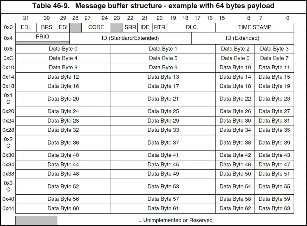 【S32K 进阶之旅】FlexCAN 模块介绍 - 知乎