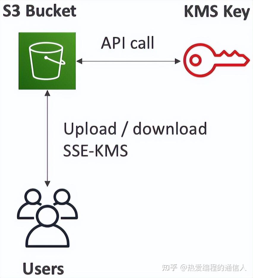 AWS助理架构师认证培训 | Amazon S3 Security - 知乎
