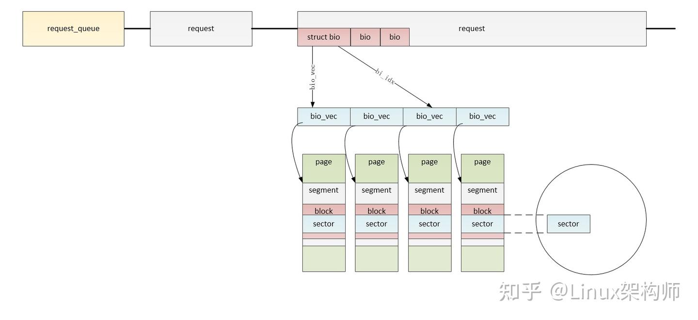 Linux块设备IO子系统 驱动模型 - 知乎