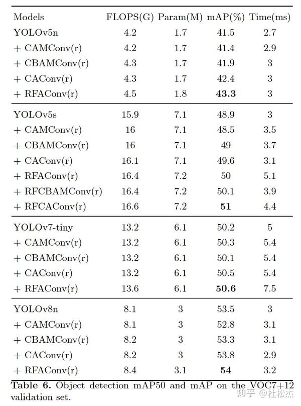 文献阅读：RFAConv: Innovating Spatial Attention and Standard Convolutional Operation - 知乎