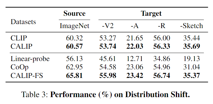 CALIP: Zero-Shot Enhancement of CLIP with Parameter-free Attention - 知乎