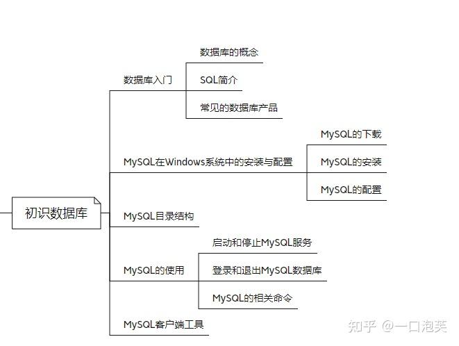 MySQL数据库从入门到精通—初识数据库—数据库入门、MySQL在Windows系统中的安装与配置 - 知乎