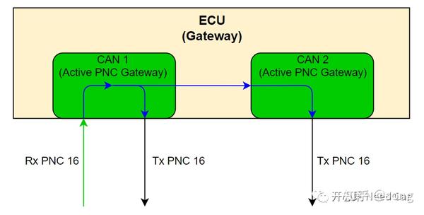Autosar PN网络管理：PNC信息的收/发流程 - 知乎