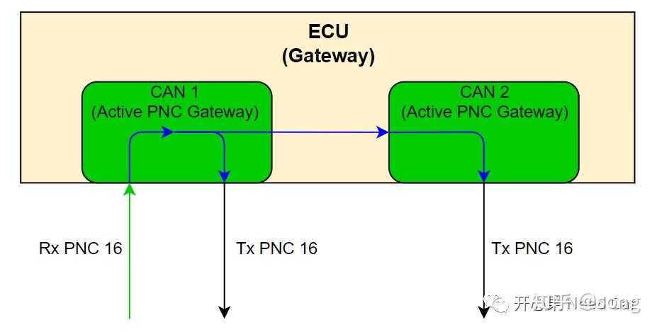 Autosar PN网络管理：PNC信息的收/发流程 - 知乎