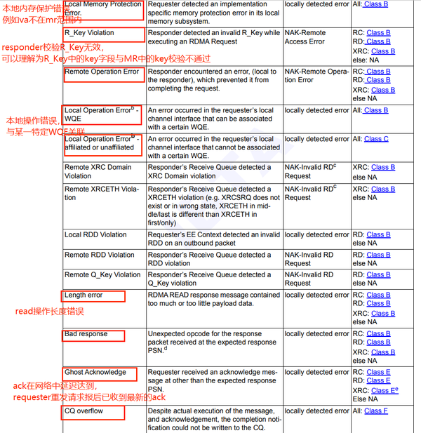 RDMA错误处处理 - 知乎