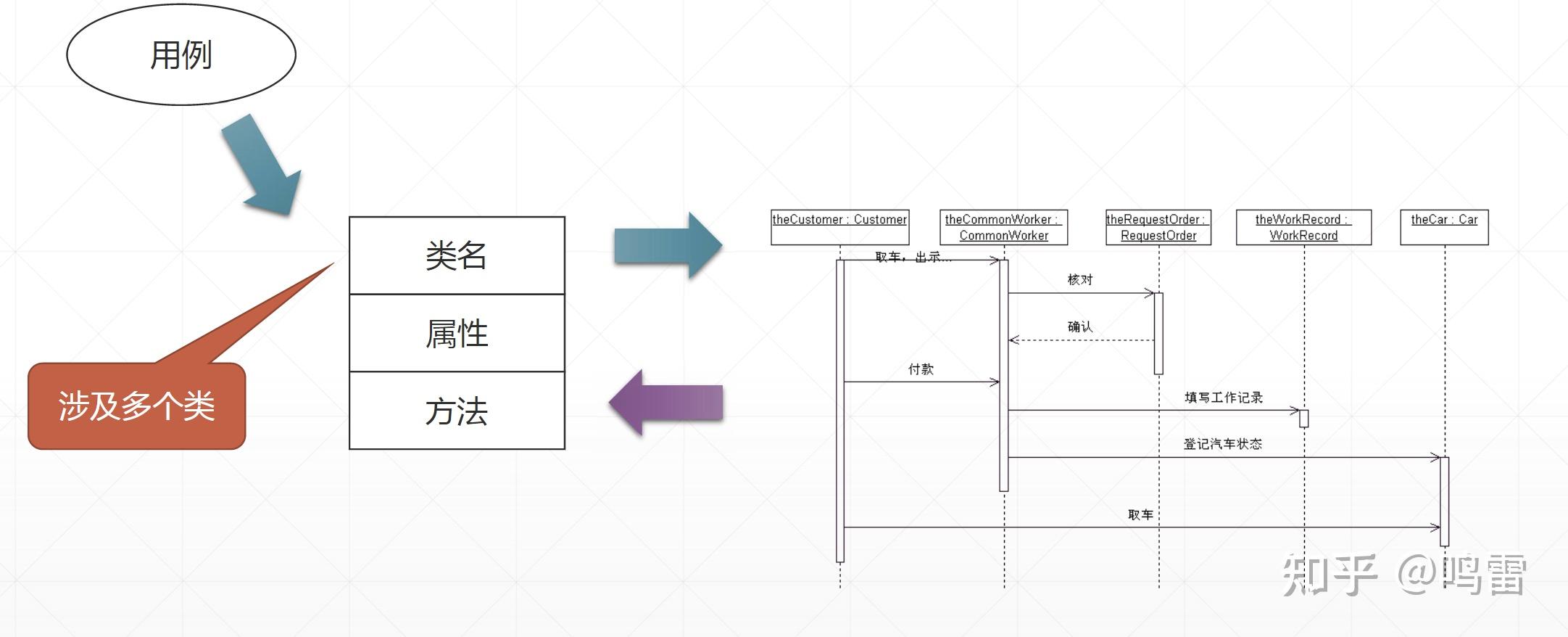 UML顺序图 - 知乎