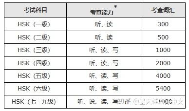 中文考试介绍：HSK、HSKK、YCT、BCT、MCT - 知乎
