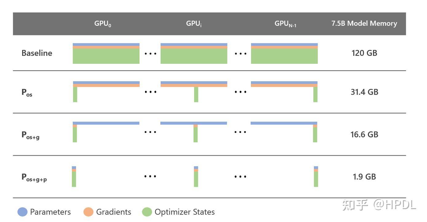 ZeRO-Infinity: Breaking the GPU Memory Wall for Extreme Scale Deep ...