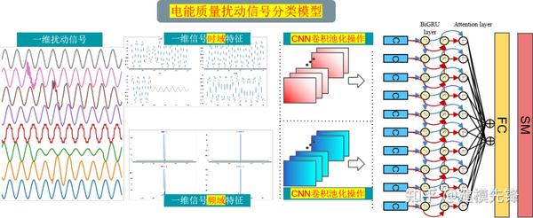 基于FFT + CNN - BiGRU-Attention 时域、频域特征注意力融合的电能质量扰动识别模型 - 知乎