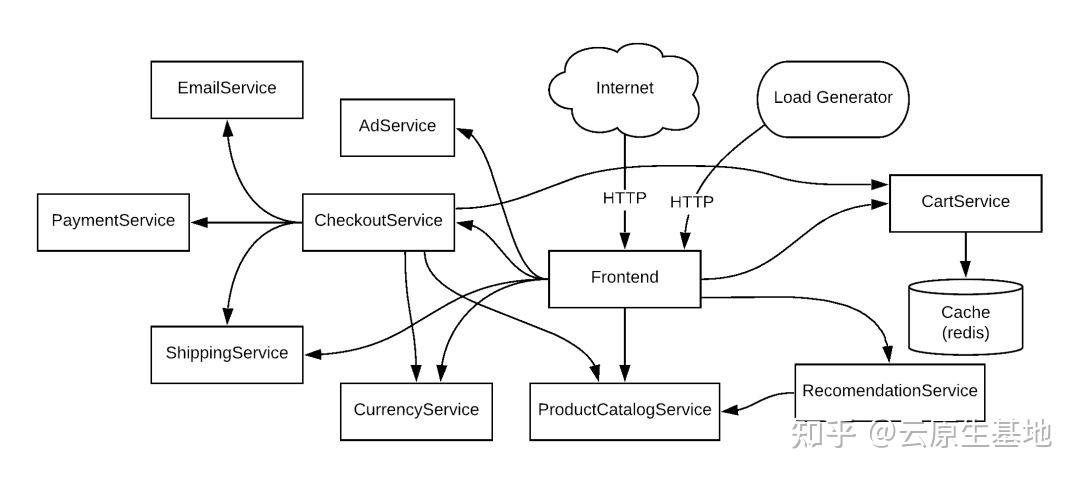 Istio 的安装以及入门使用 - 知乎
