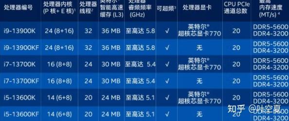 (2024年6月更新)13600kf配什么主板好？13600kf配什么散热好？13600kf装机配置方案分享 - 知乎