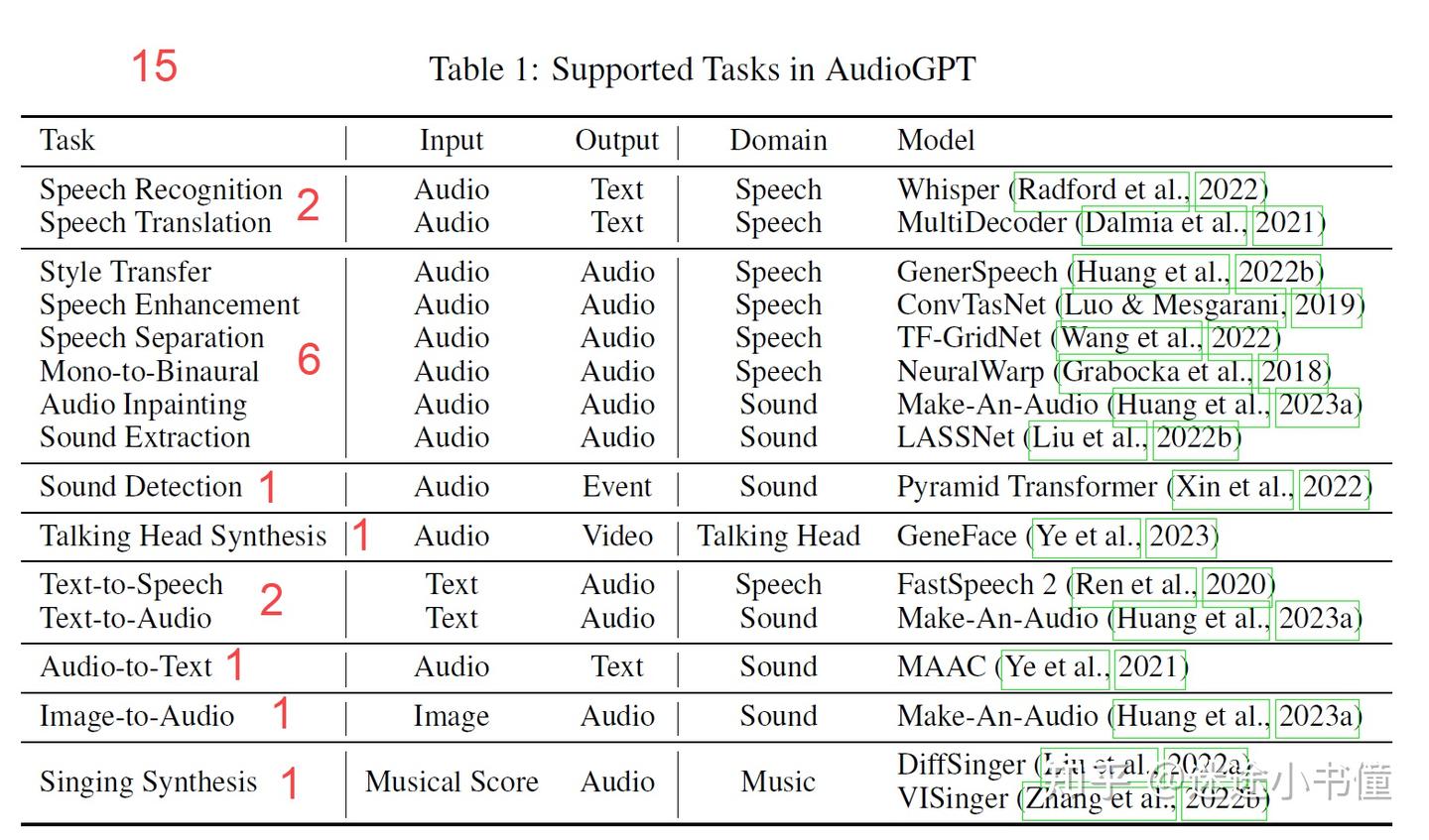 [论文尝鲜]AudioGPT-"套牌儿"ChatGPT - 知乎